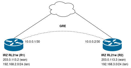 Настройка GRE для роутеров iRZ